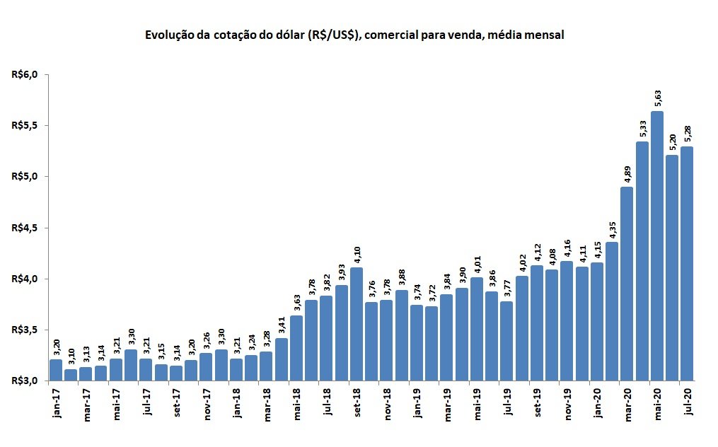 Dados Da Cota o Do D lar M dia Mensal De 2017 A Julho De 2020 Dados Da Cota o Do D lar M dia Mensal De 2017 A Julho De 2020