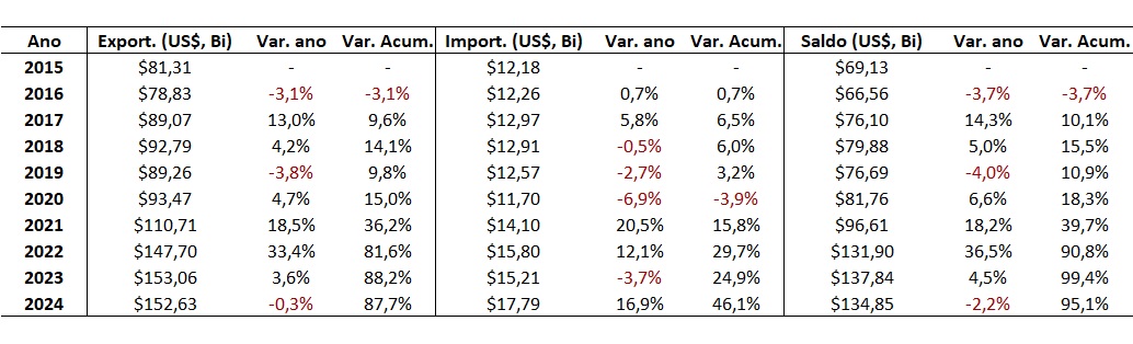 Balança comercial do agro brasileiro, dados de 10 anos, de 2015 a 2024!