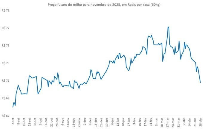 Preço futuro do milho para 2025 e 2026 frente ao físico em abril (28)