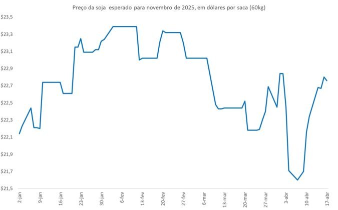 Preço futuro da soja para 2025 e 2026 frente ao físico em abril (17)