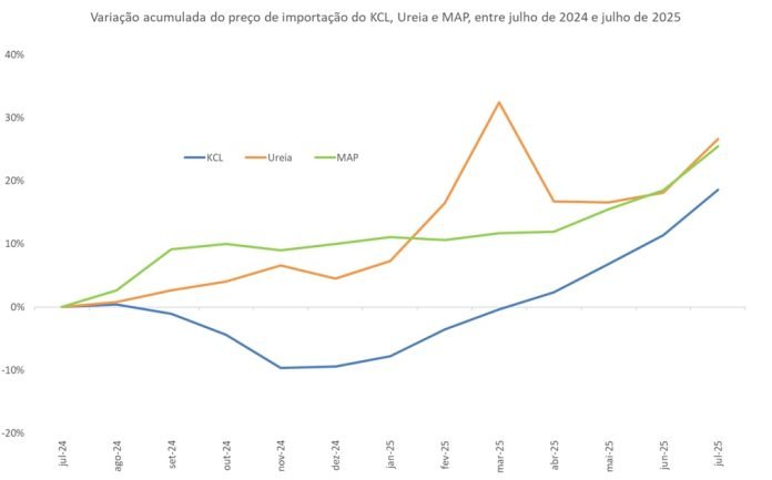 Preço da ureia, cloreto de potássio e MAP entre julho de 2024 e 2025
