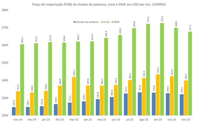 Preço da ureia, cloreto de potássio e MAP entre novembro de 2024 e 2025